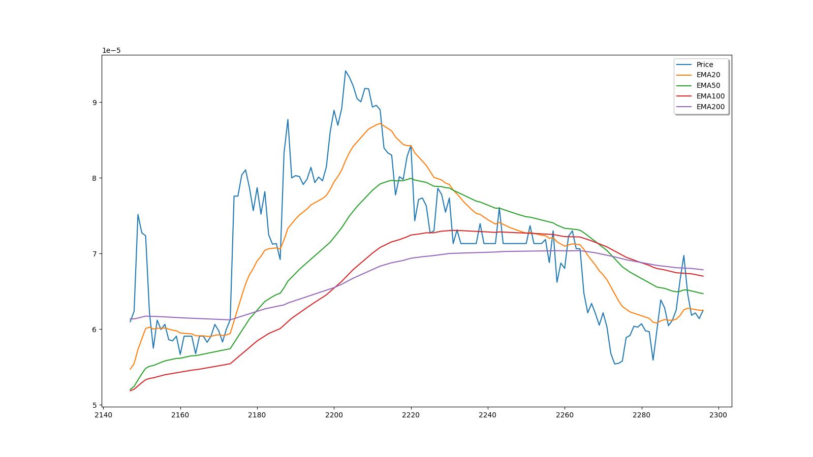 Steps Exponential Moving Averages