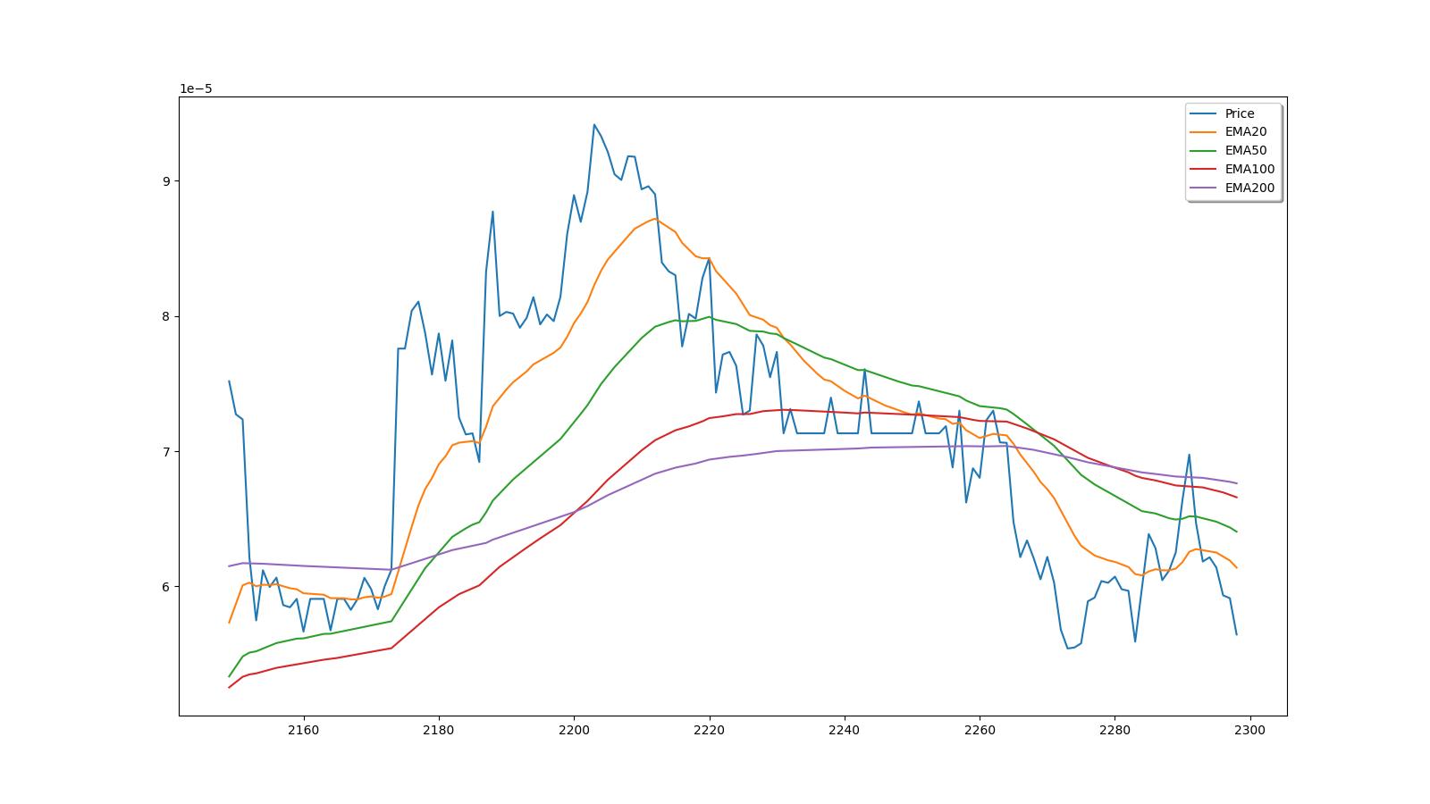 Steps Exponential Moving Averages