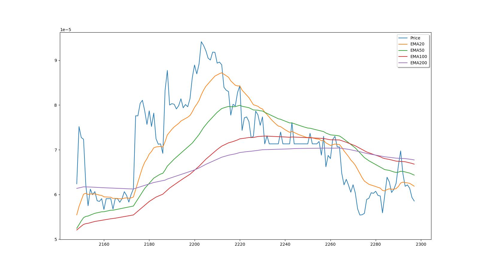 Steps Exponential Moving Averages