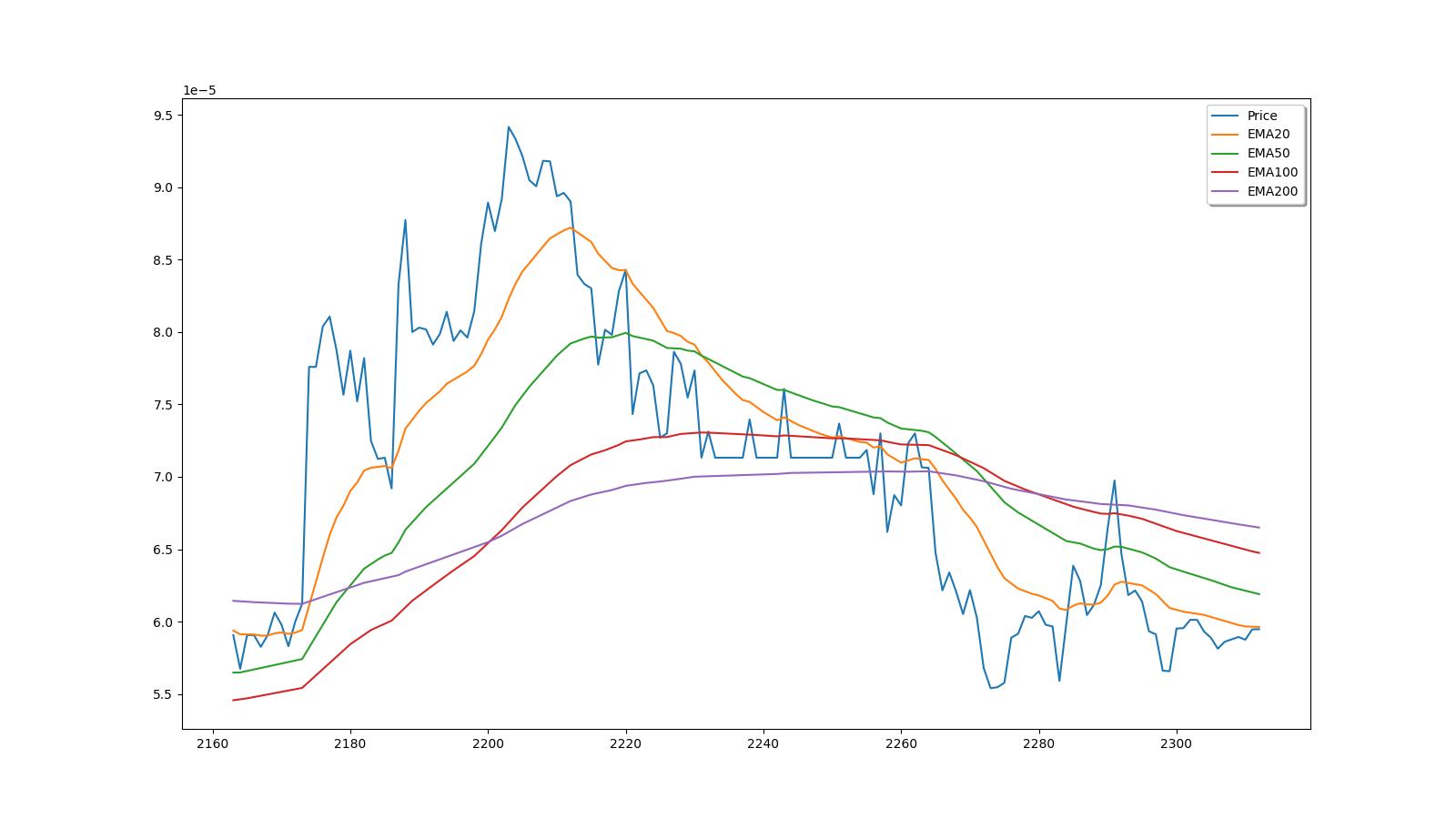Steps Exponential Moving Averages