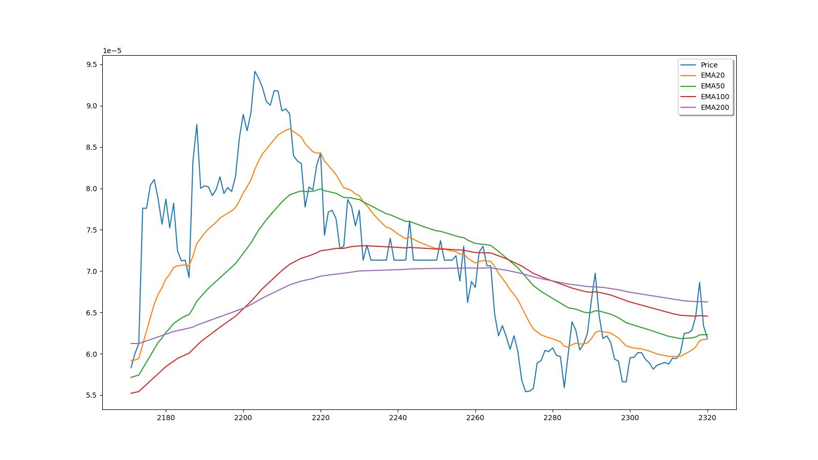 Steps Exponential Moving Averages