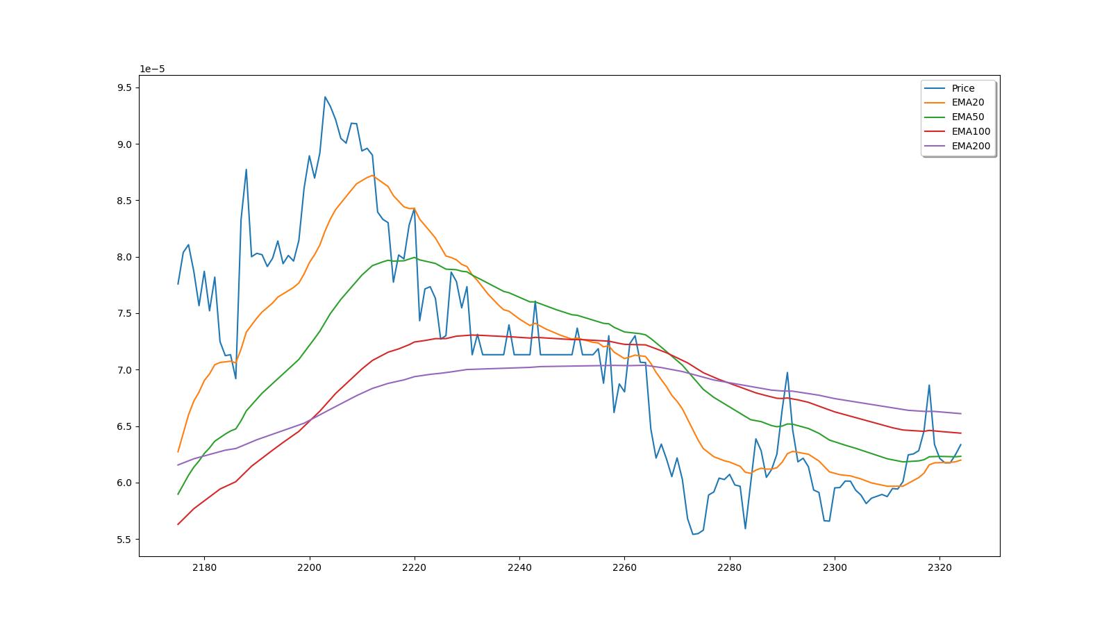 Steps Exponential Moving Averages