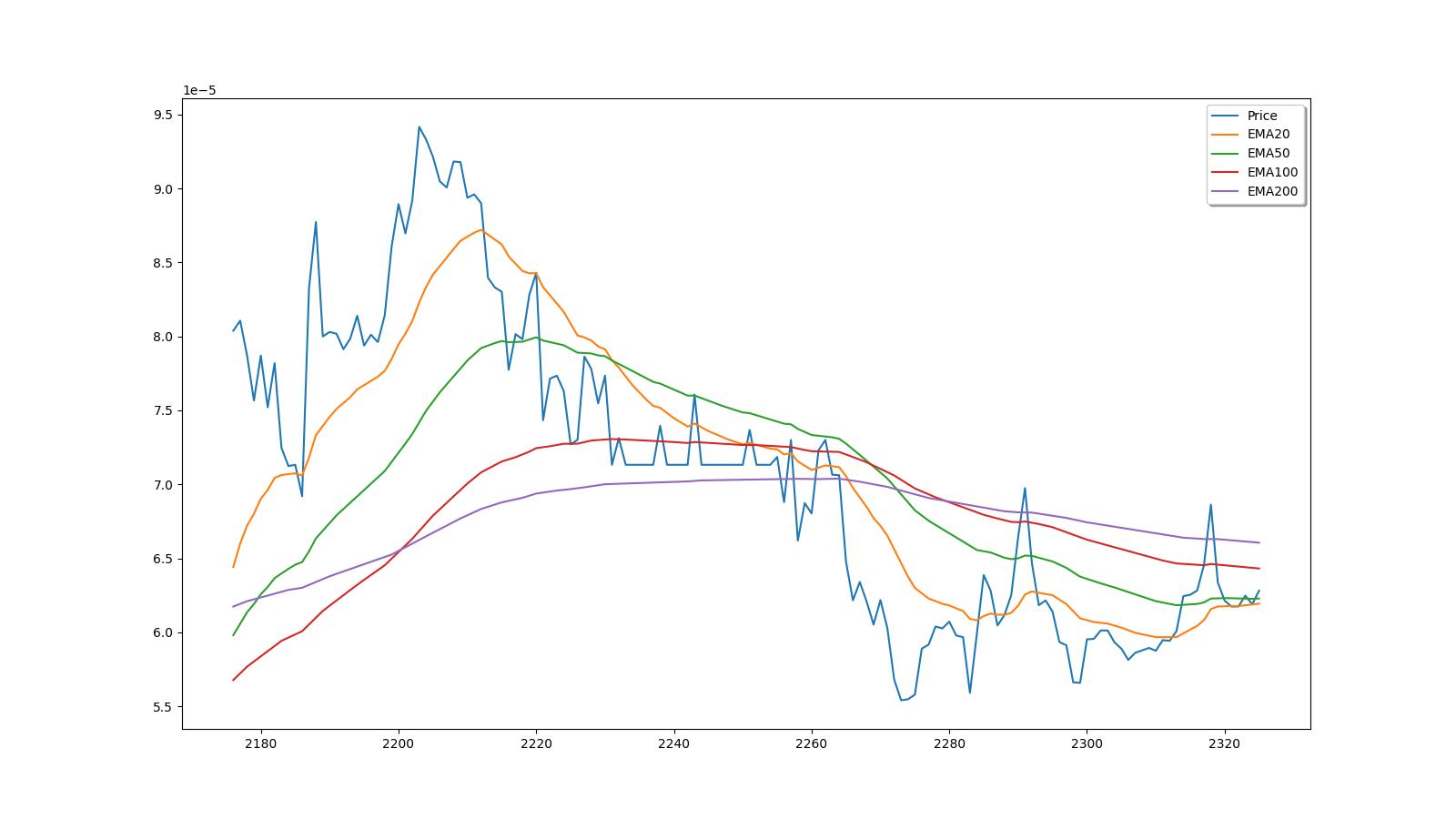 Steps Exponential Moving Averages