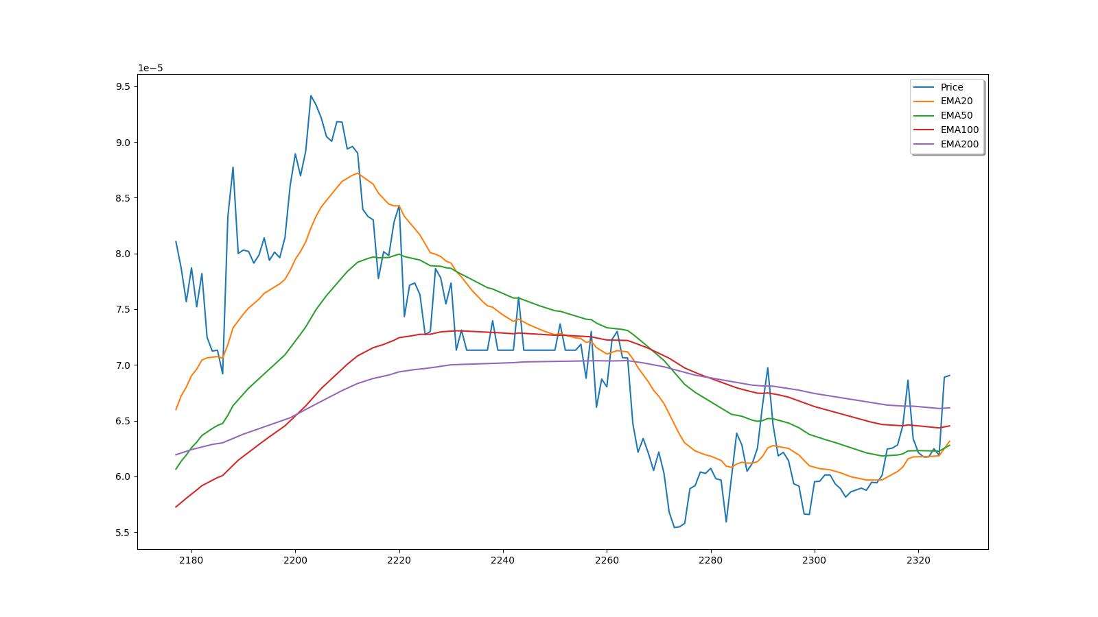 Steps Exponential Moving Averages