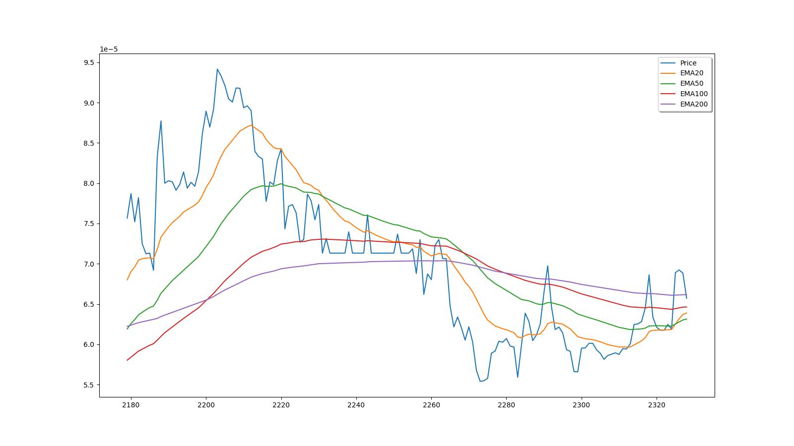 Steps Exponential Moving Averages