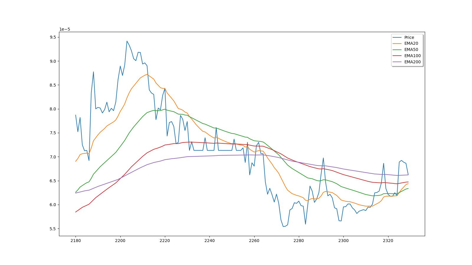 Steps Exponential Moving Averages