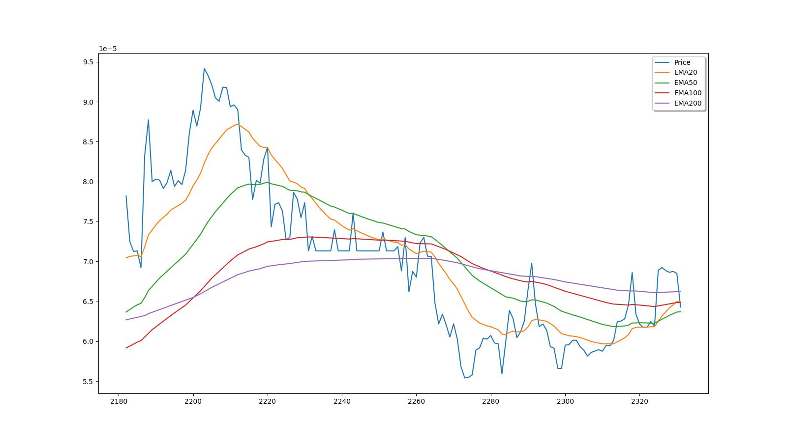 Steps Exponential Moving Averages