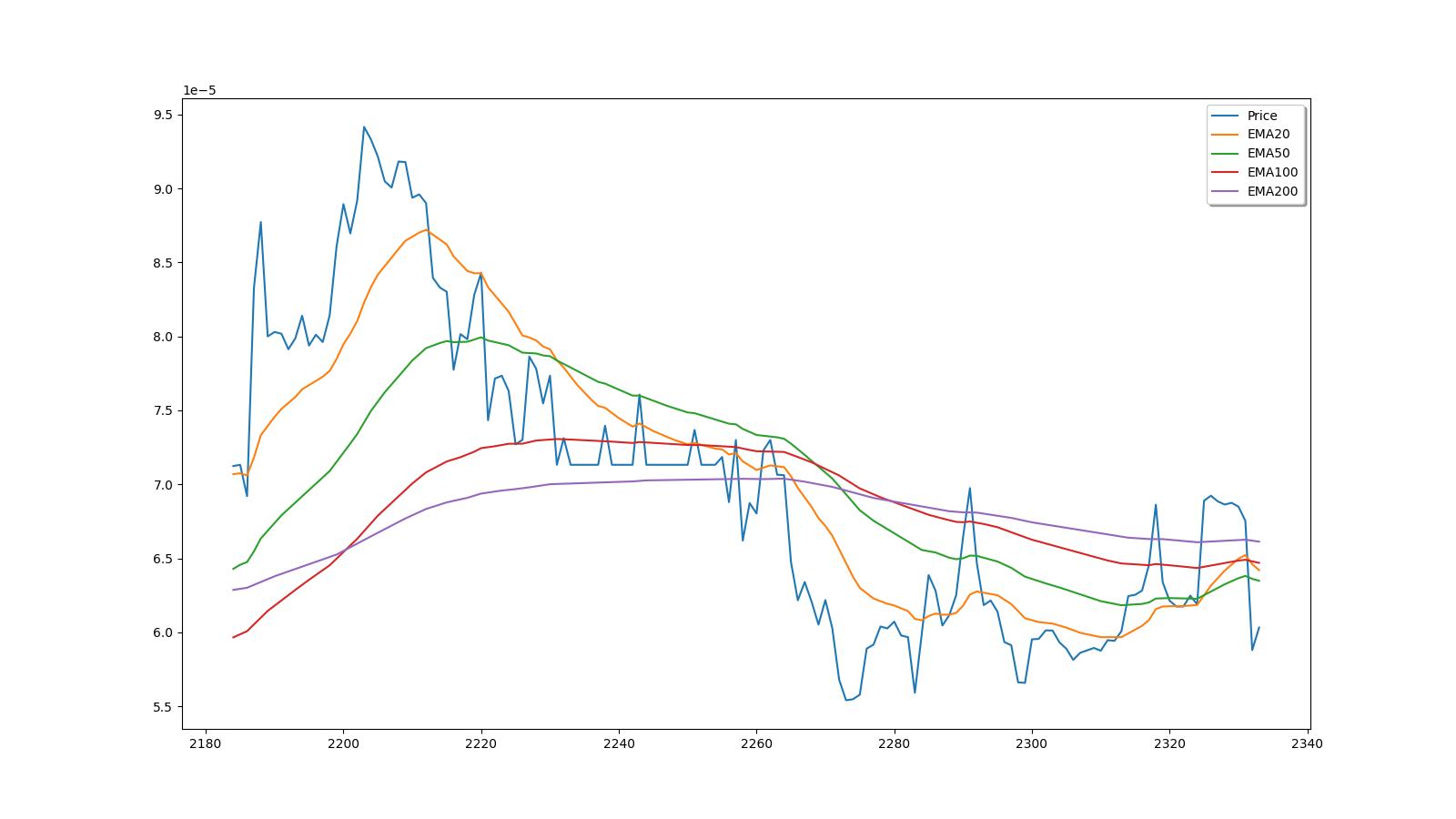 Steps Exponential Moving Averages