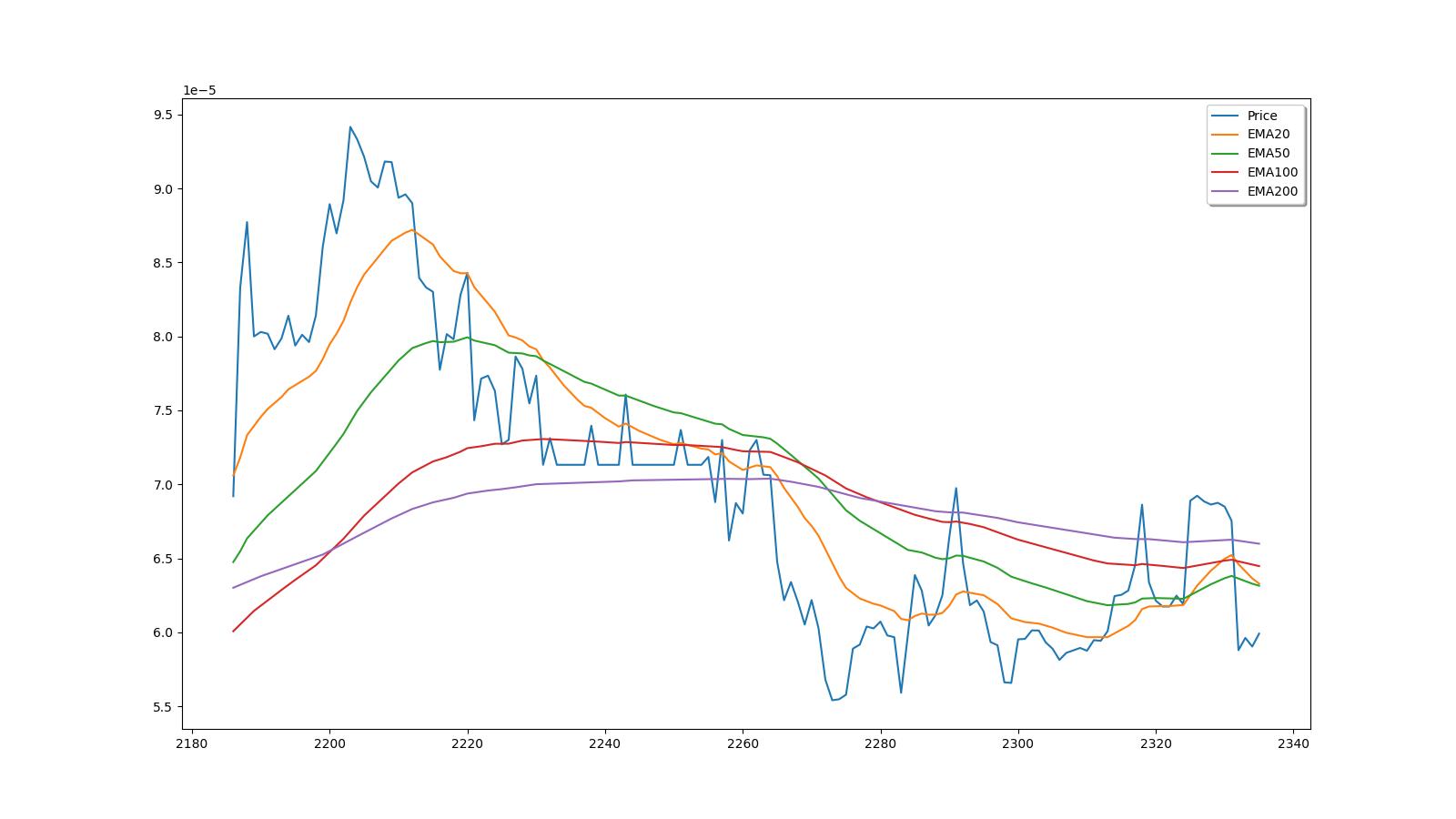 Steps Exponential Moving Averages