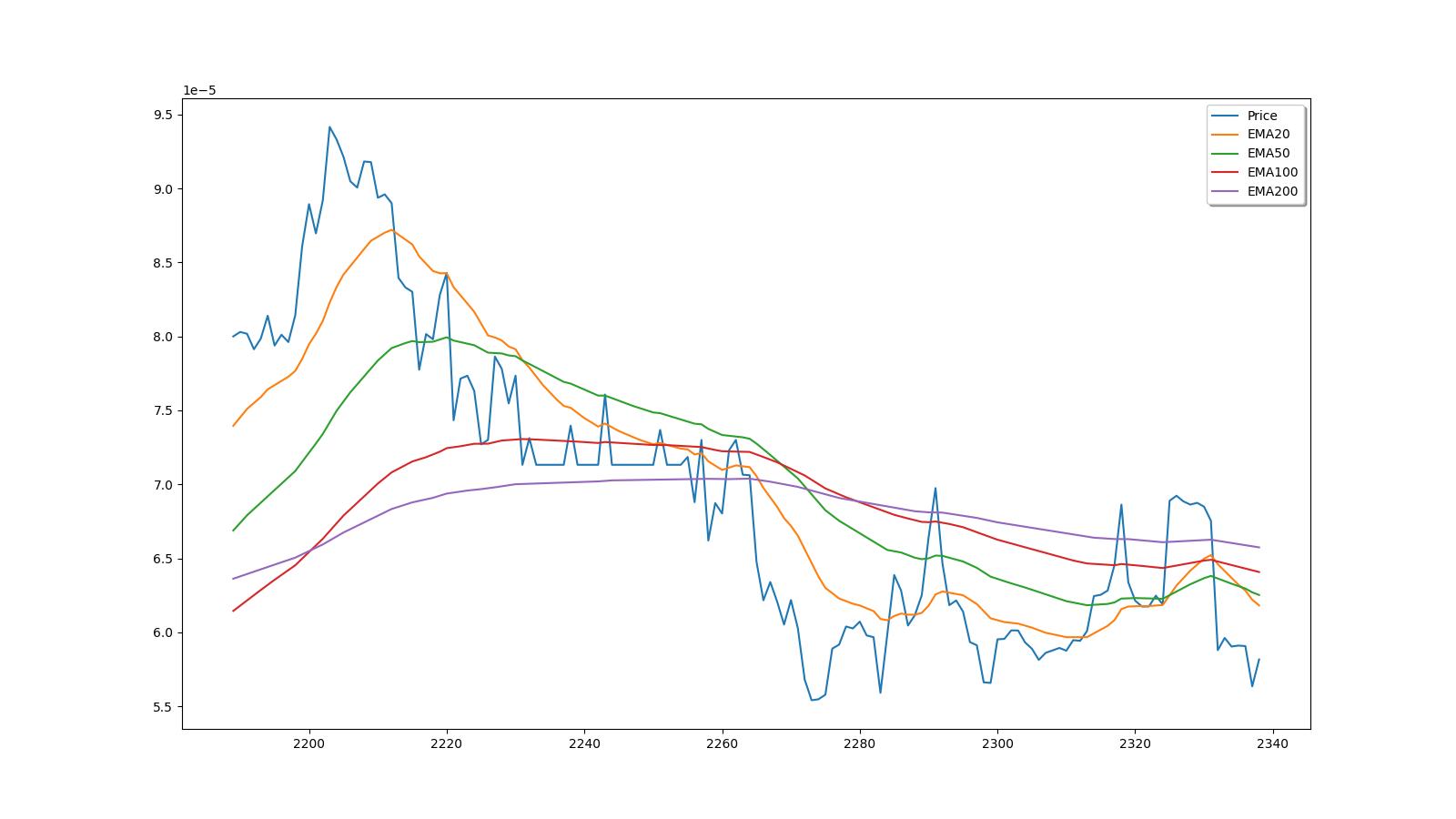 Steps Exponential Moving Averages