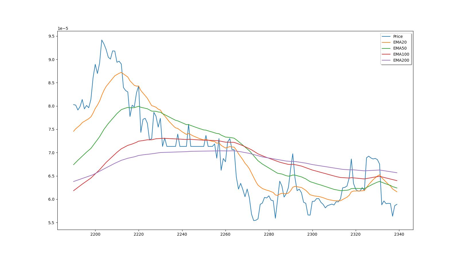 Steps Exponential Moving Averages