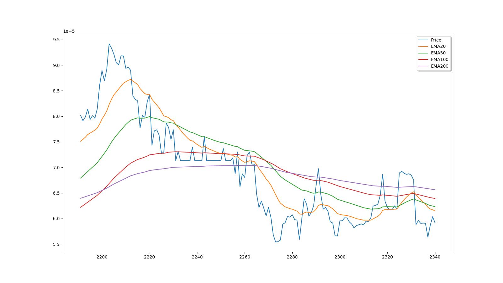 Steps Exponential Moving Averages