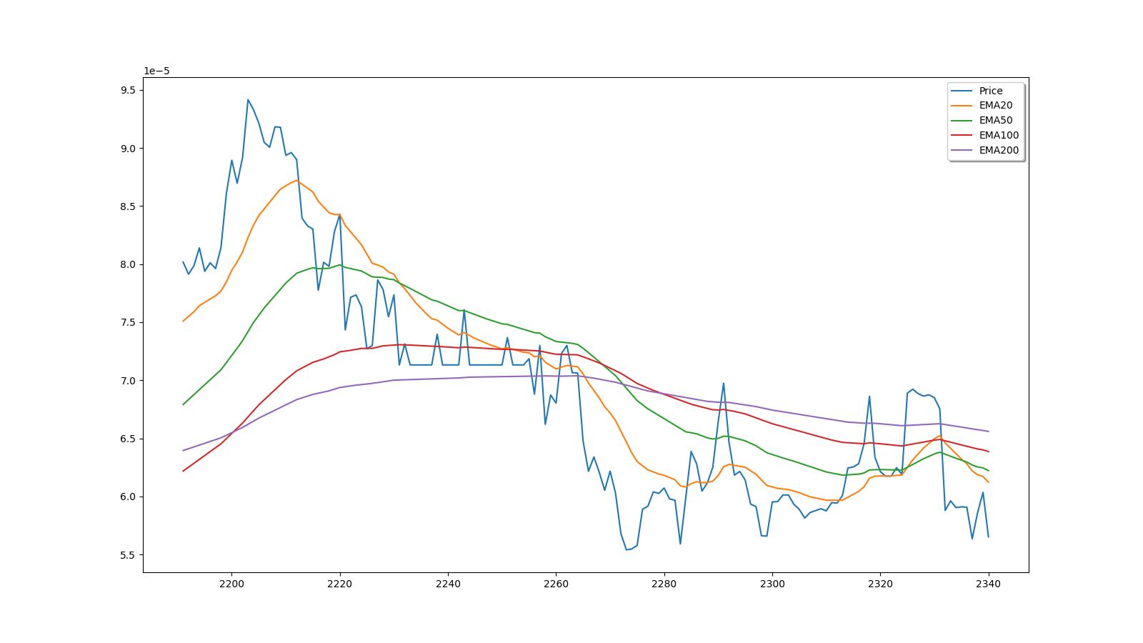 Steps Exponential Moving Averages