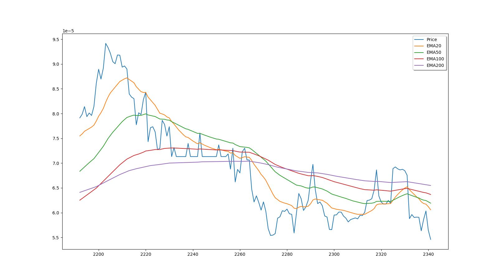 Steps Exponential Moving Averages