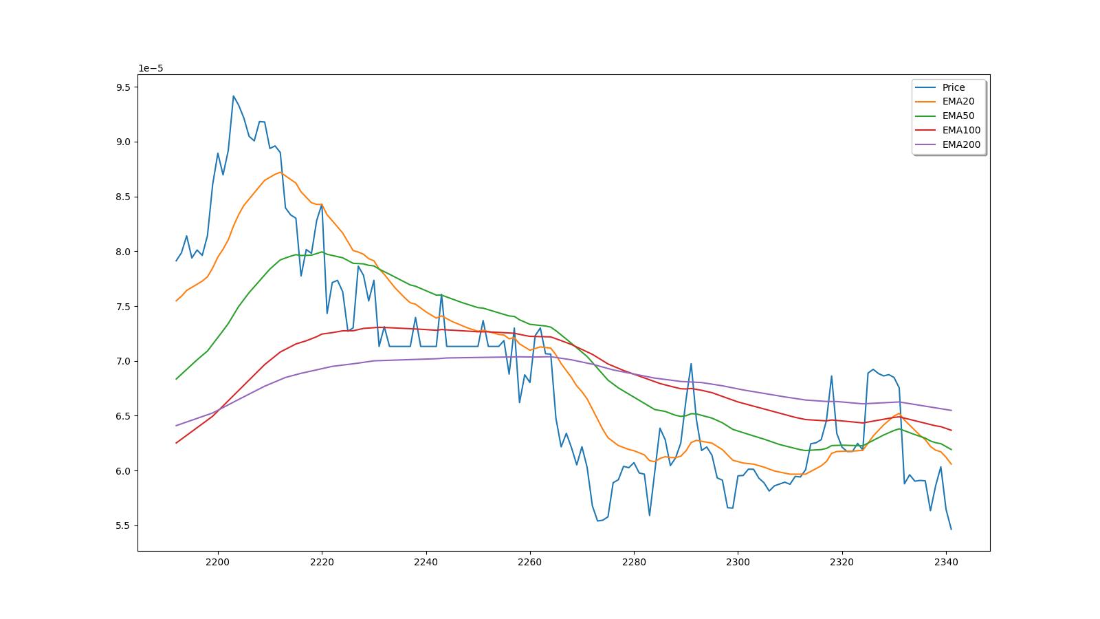 Steps Exponential Moving Averages