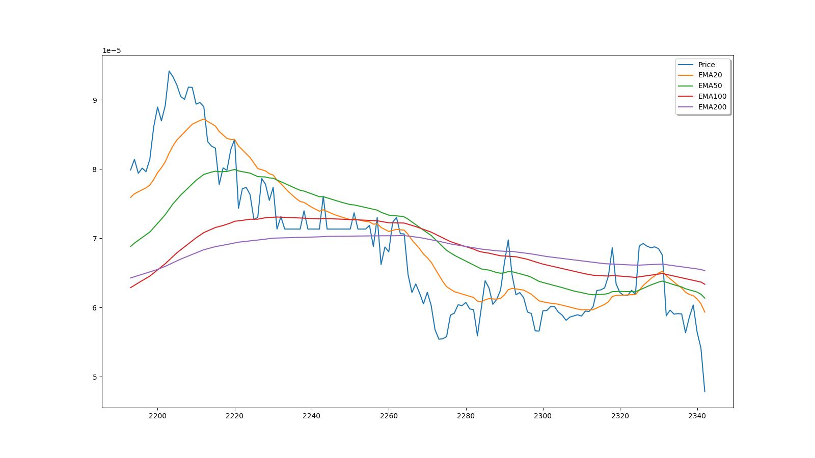 Steps Exponential Moving Averages