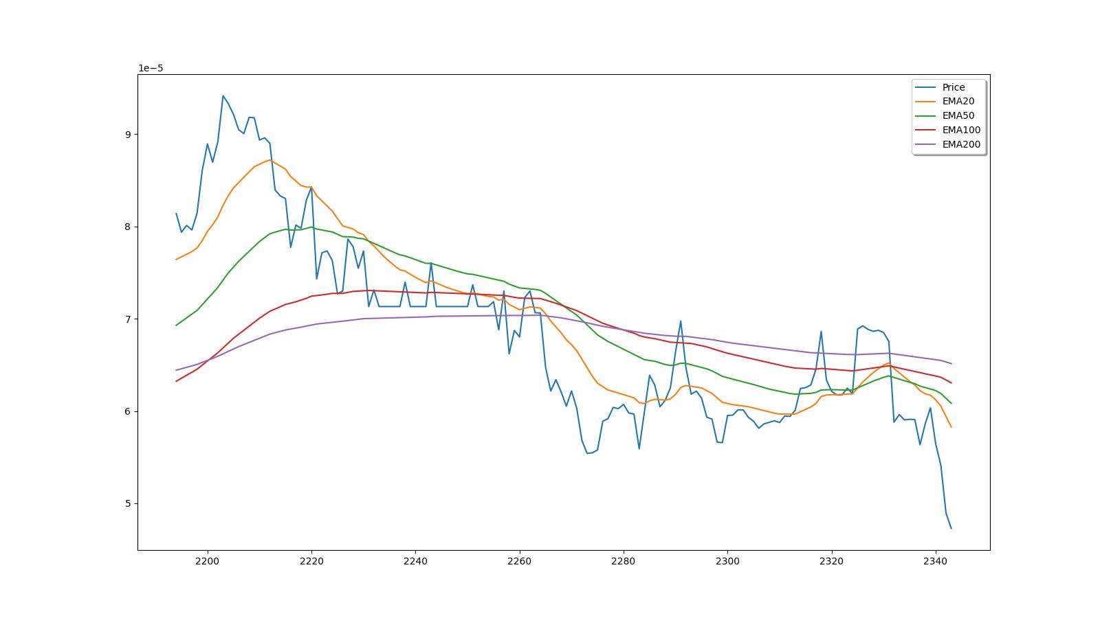Steps Exponential Moving Averages