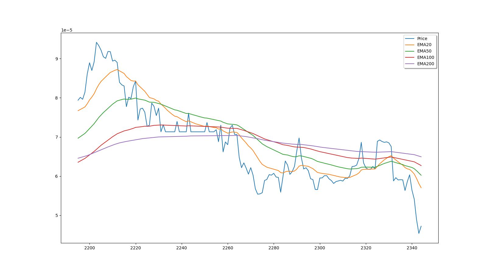 Steps Exponential Moving Averages
