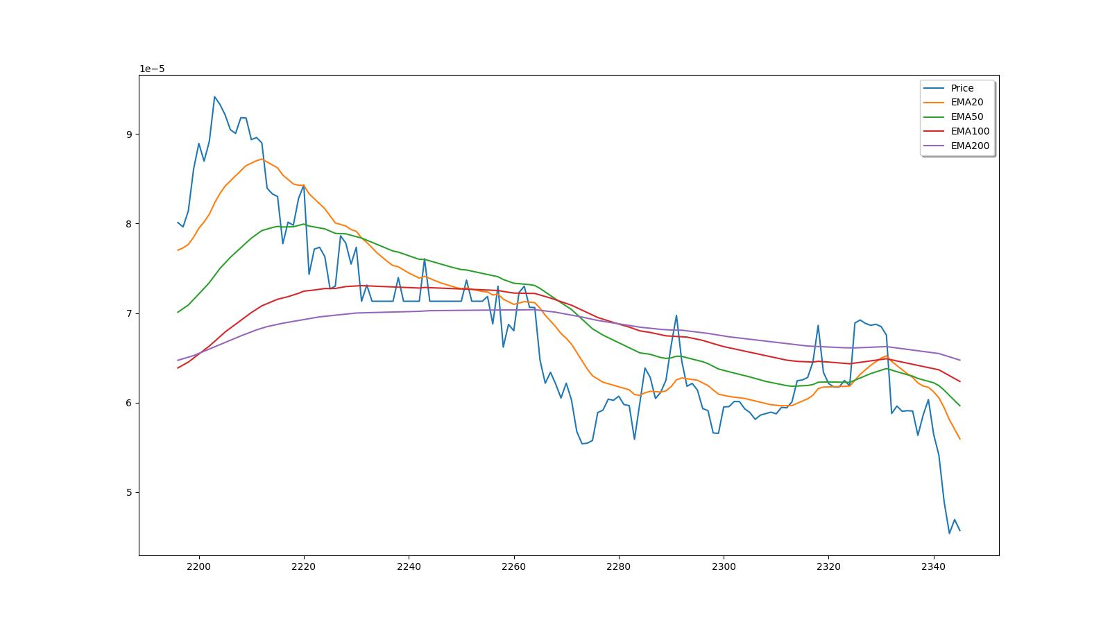 Steps Exponential Moving Averages