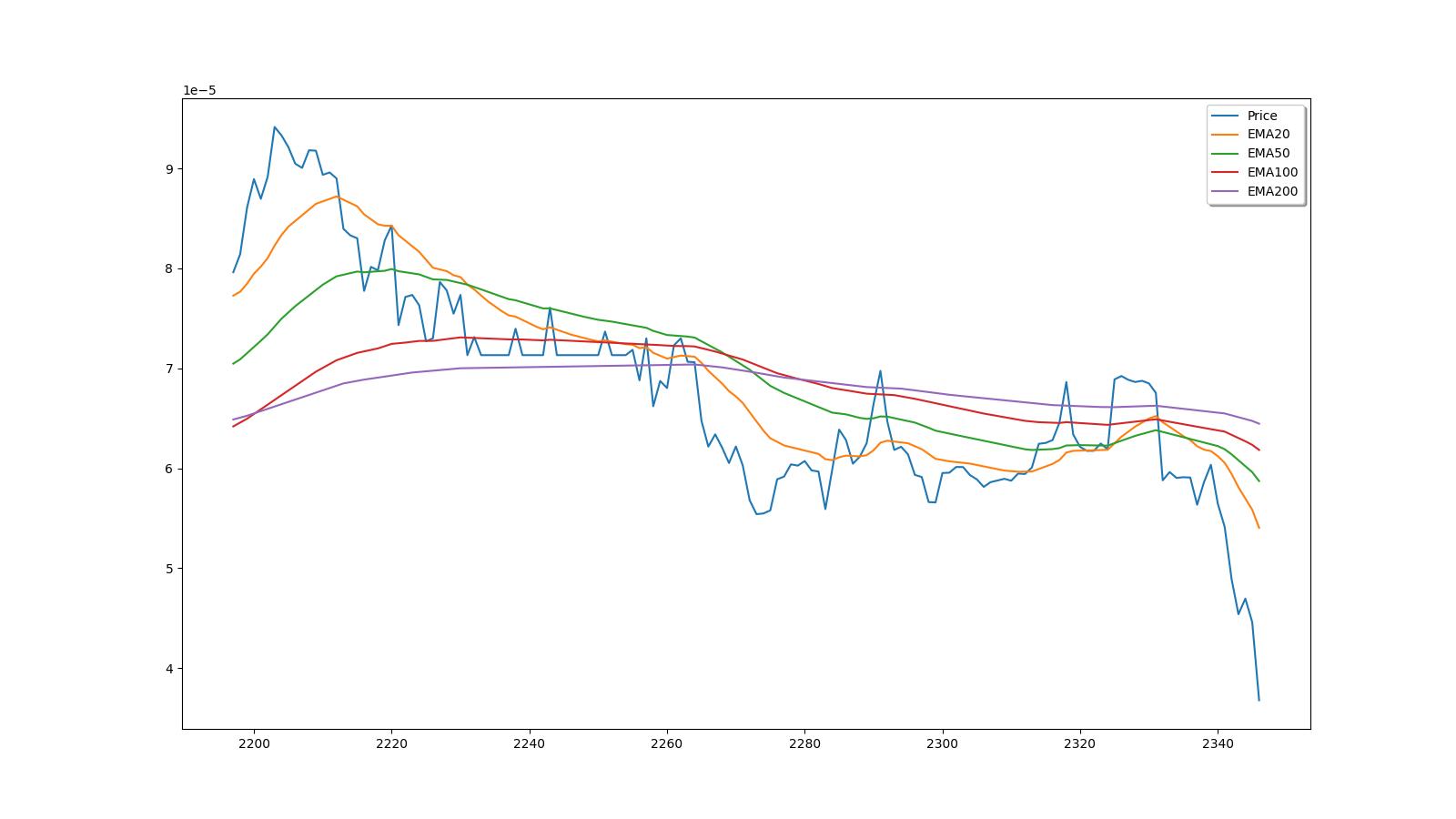 Steps Exponential Moving Averages