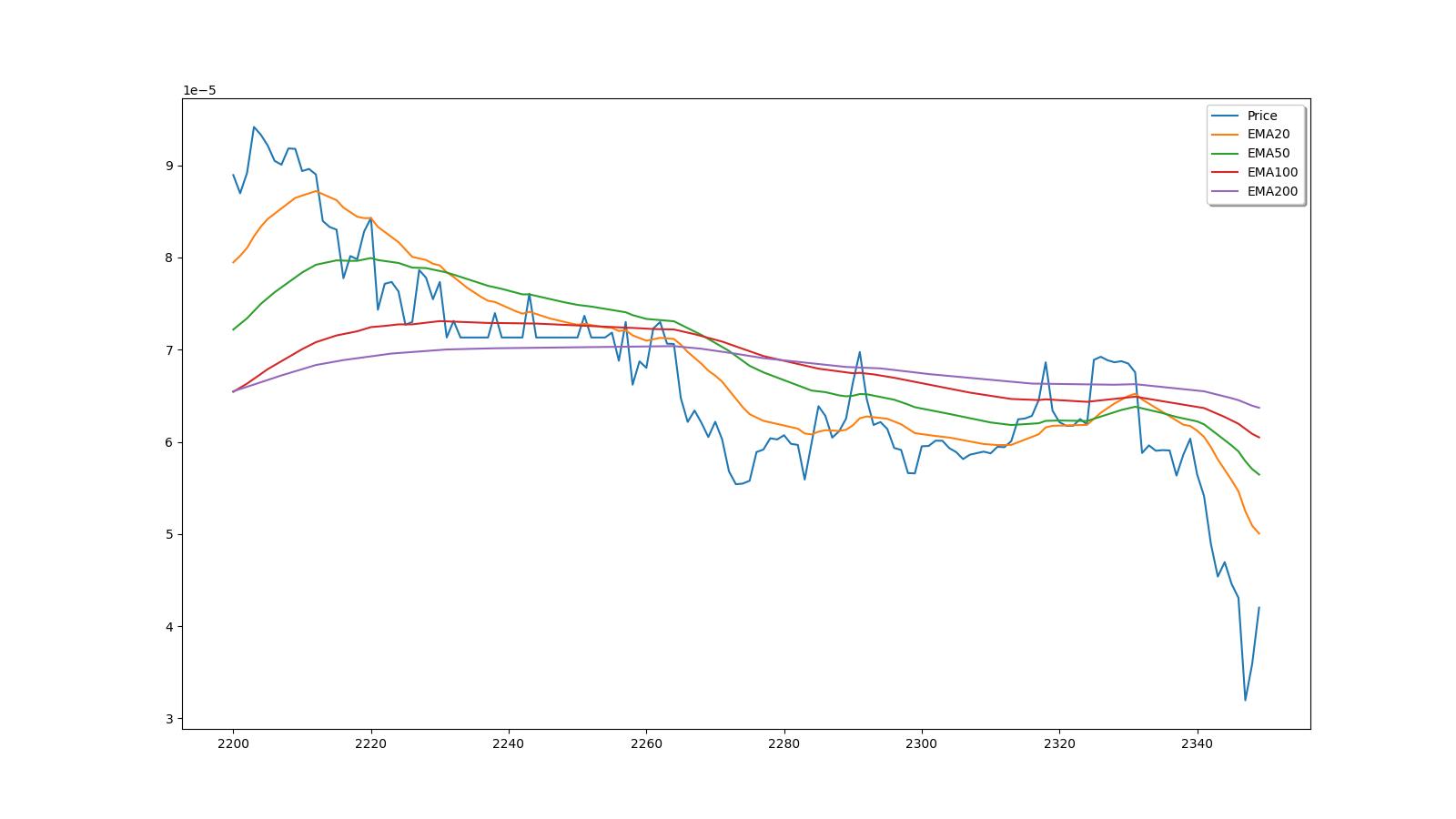 Steps Exponential Moving Averages