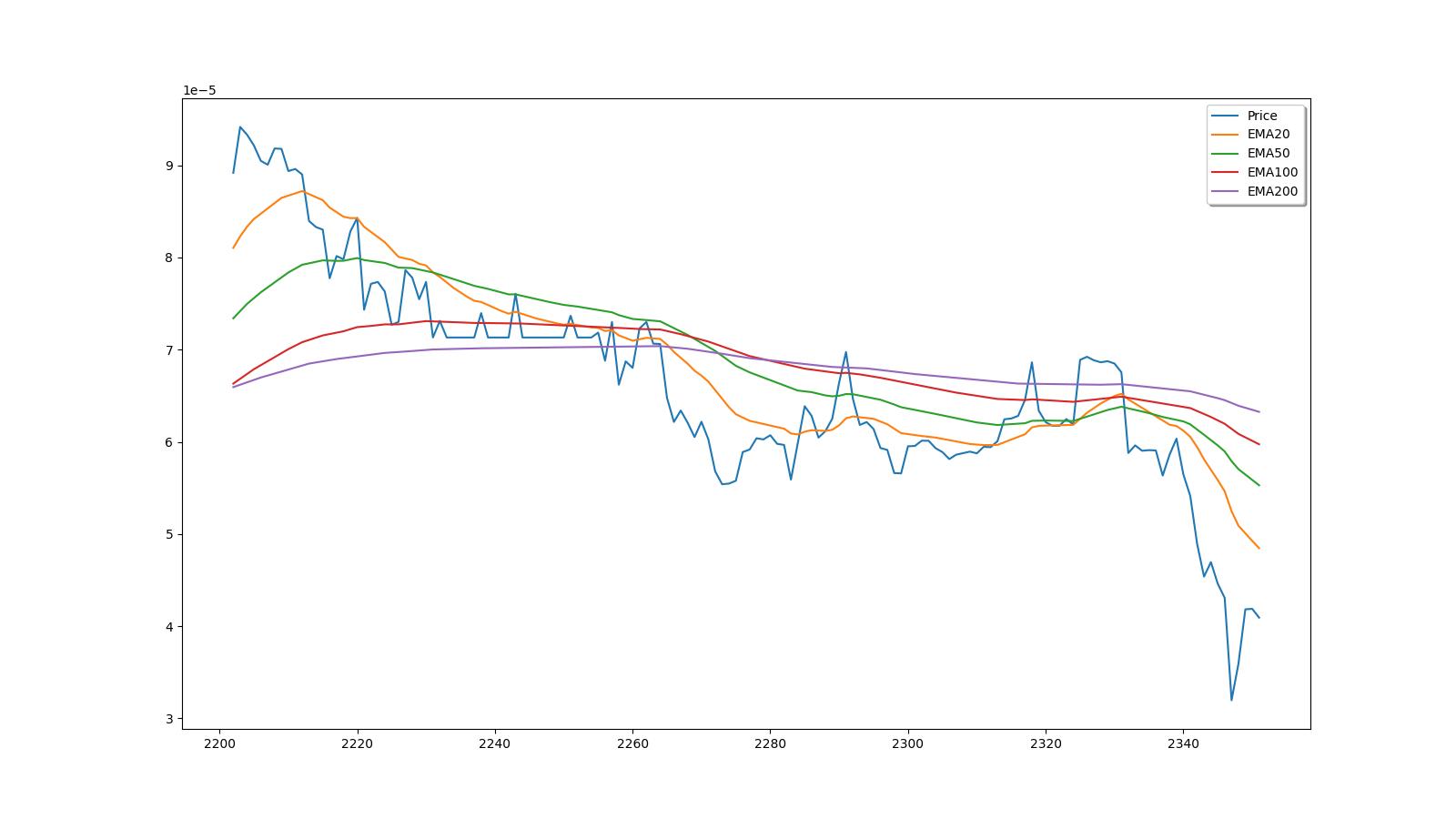 Steps Exponential Moving Averages