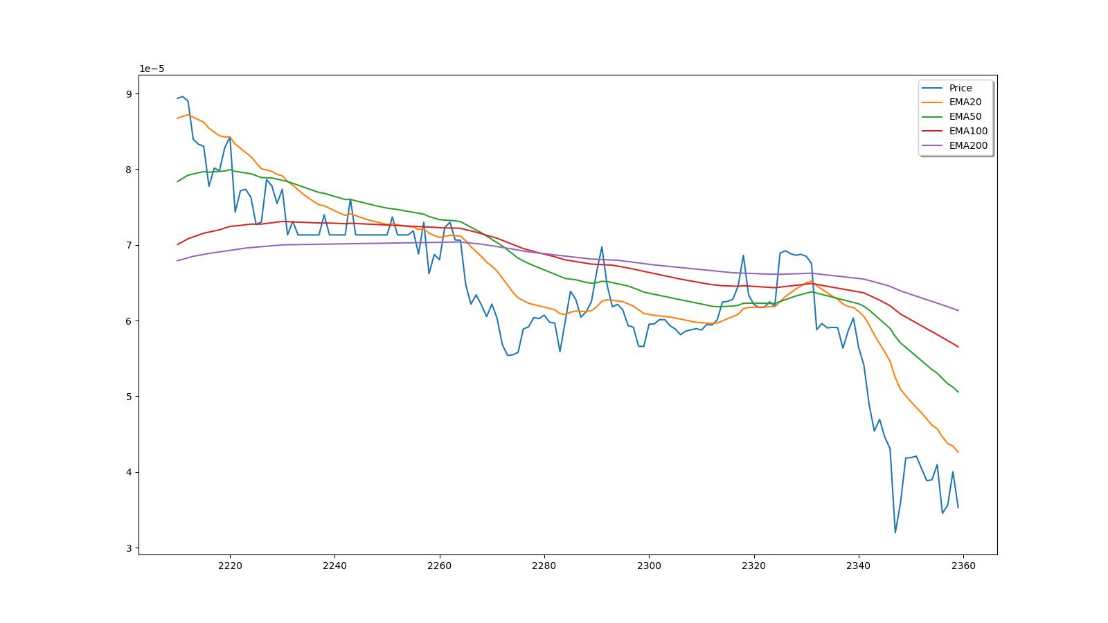 Steps Exponential Moving Averages