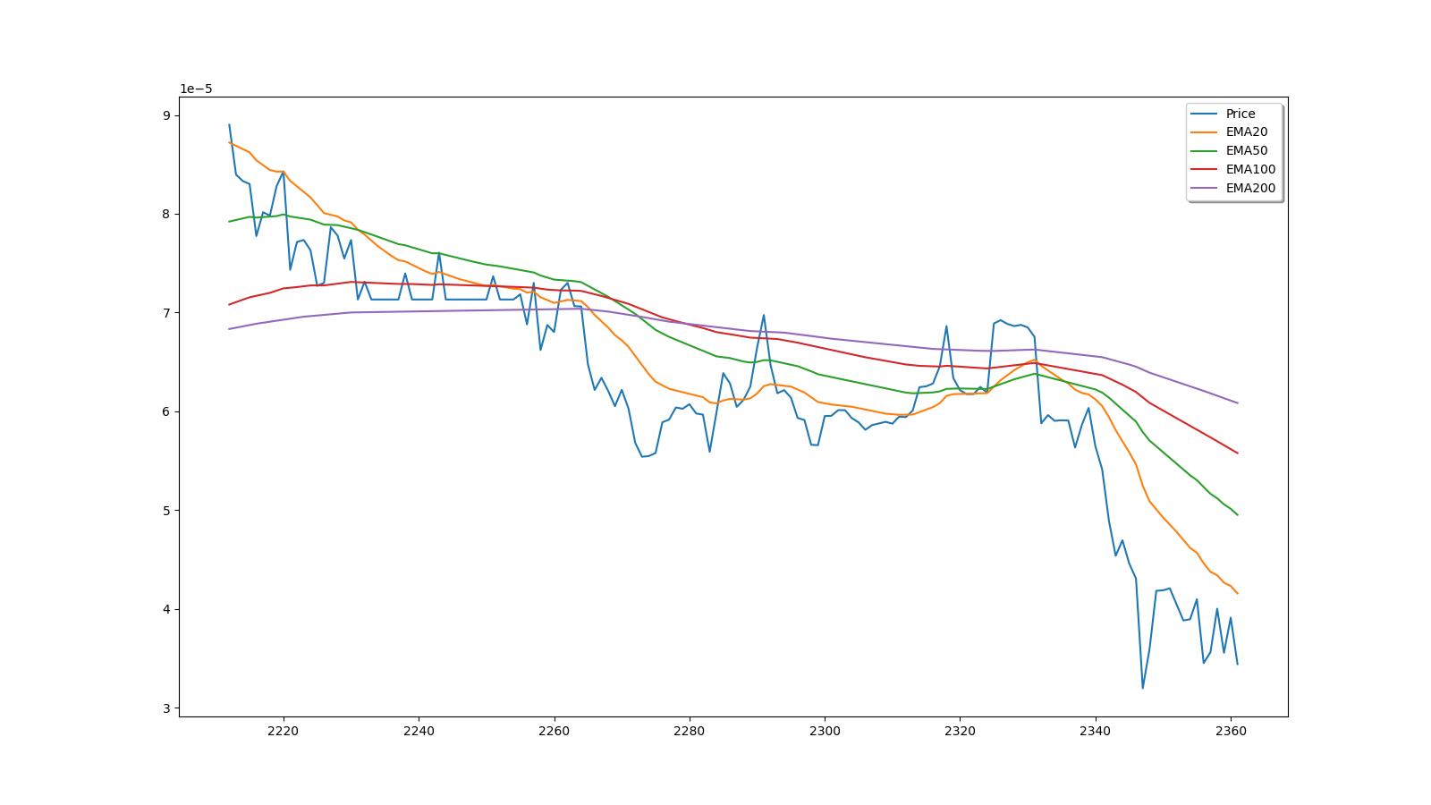 Steps Exponential Moving Averages