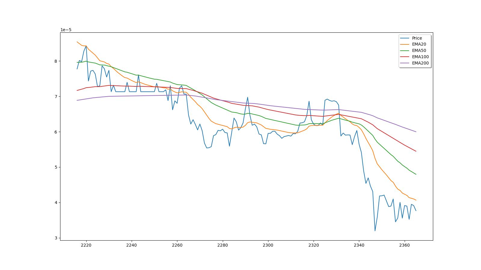 Steps Exponential Moving Averages