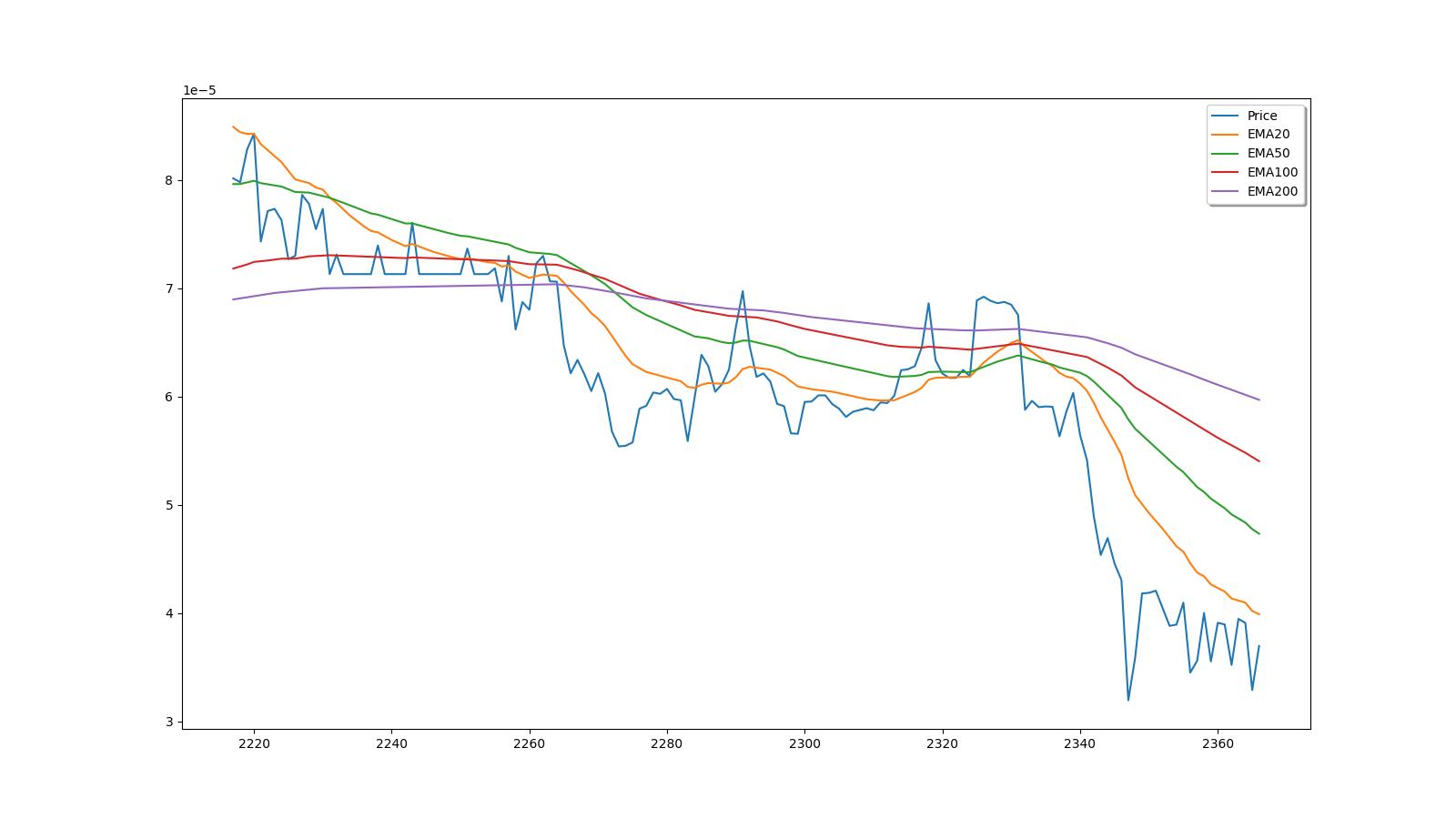 Steps Exponential Moving Averages
