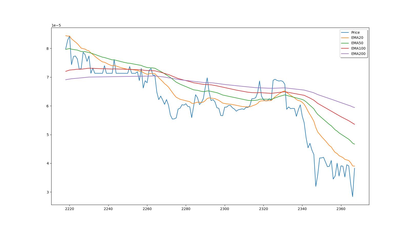 Steps Exponential Moving Averages