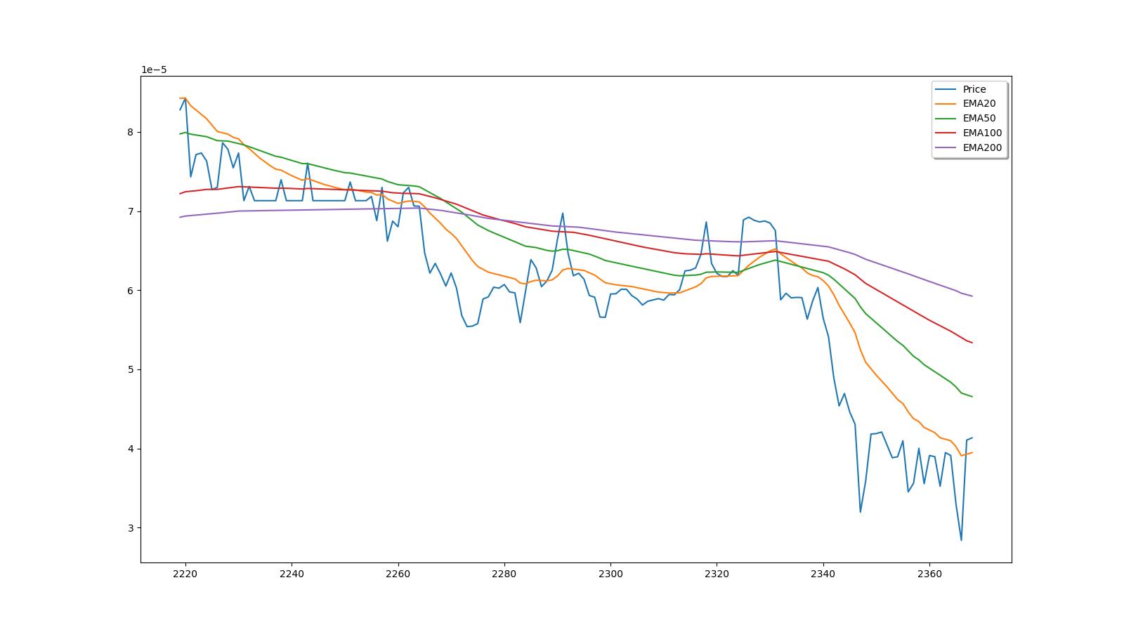 Steps Exponential Moving Averages