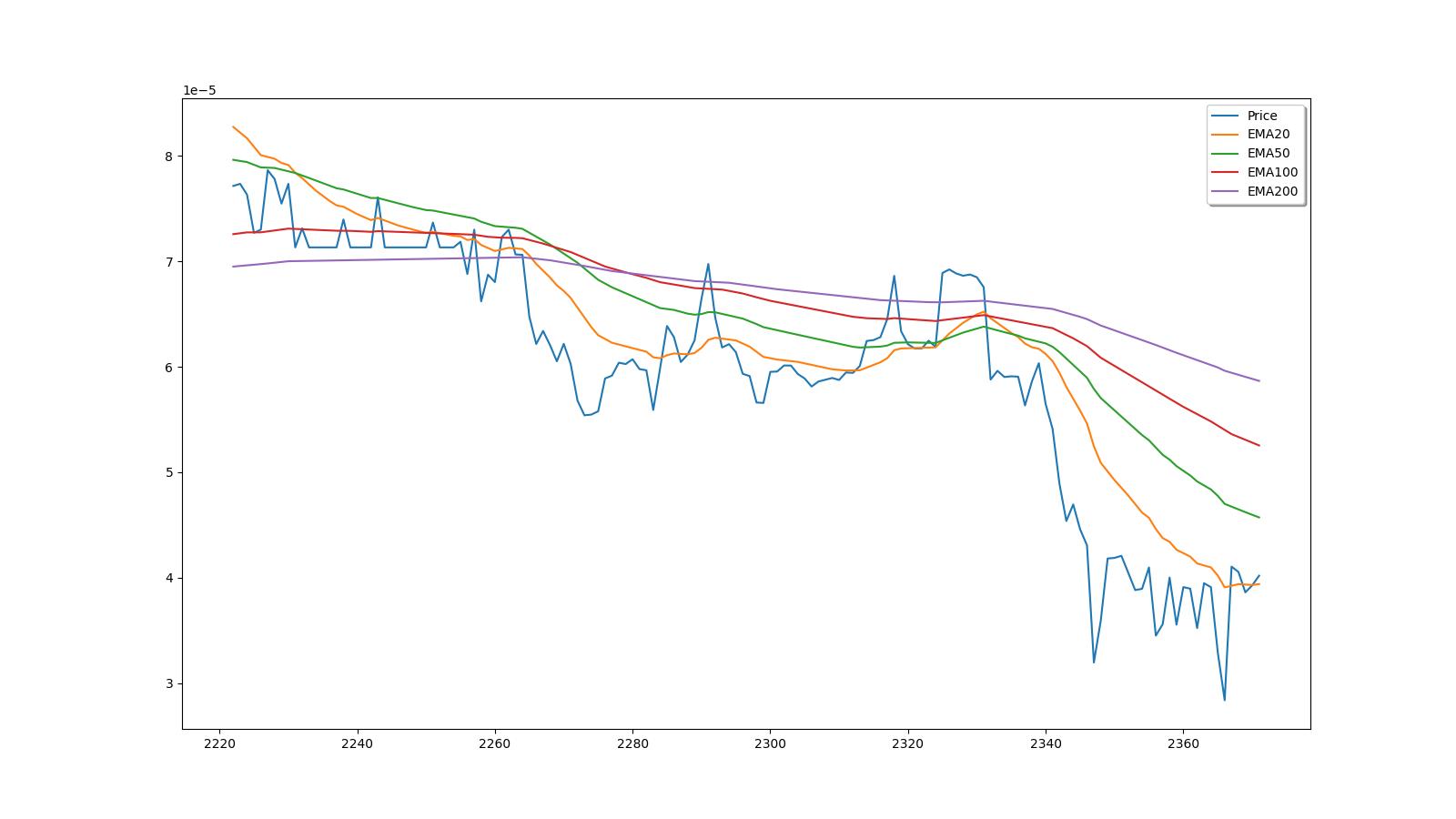 Steps Exponential Moving Averages