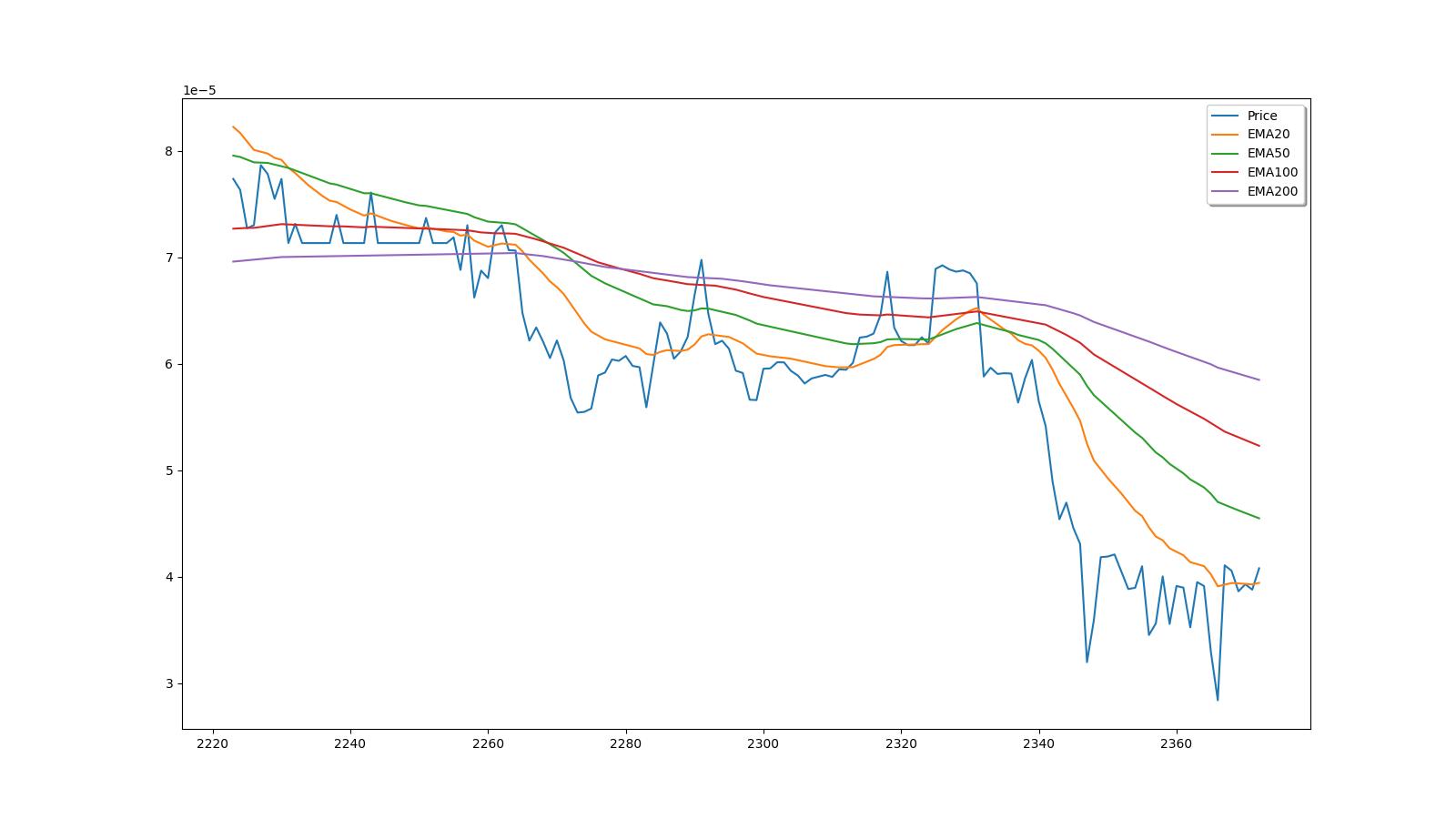 Steps Exponential Moving Averages