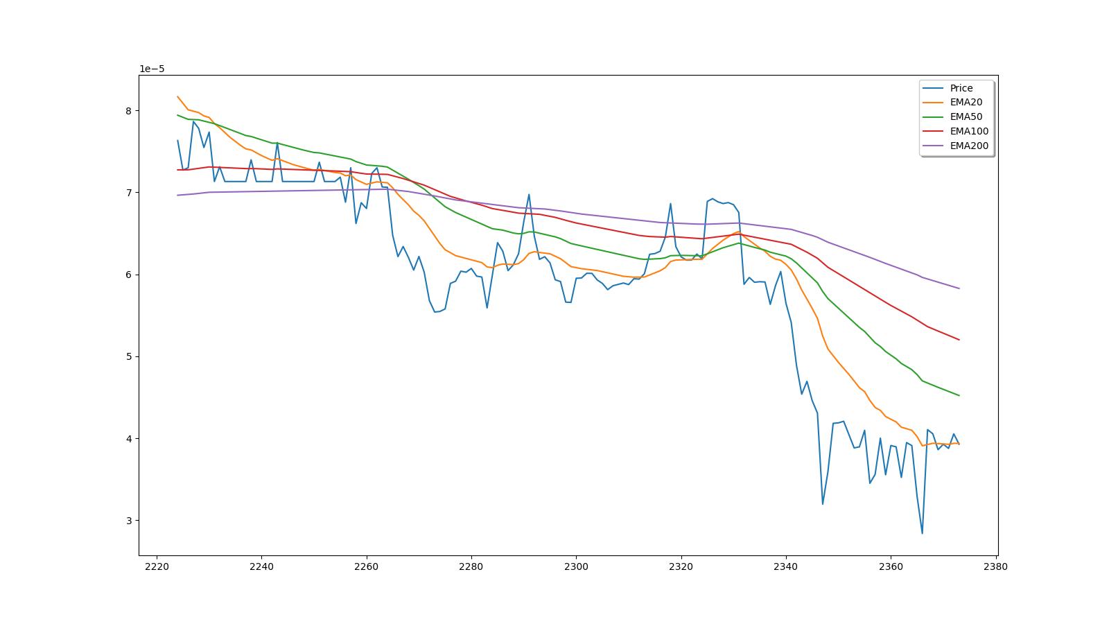 Steps Exponential Moving Averages
