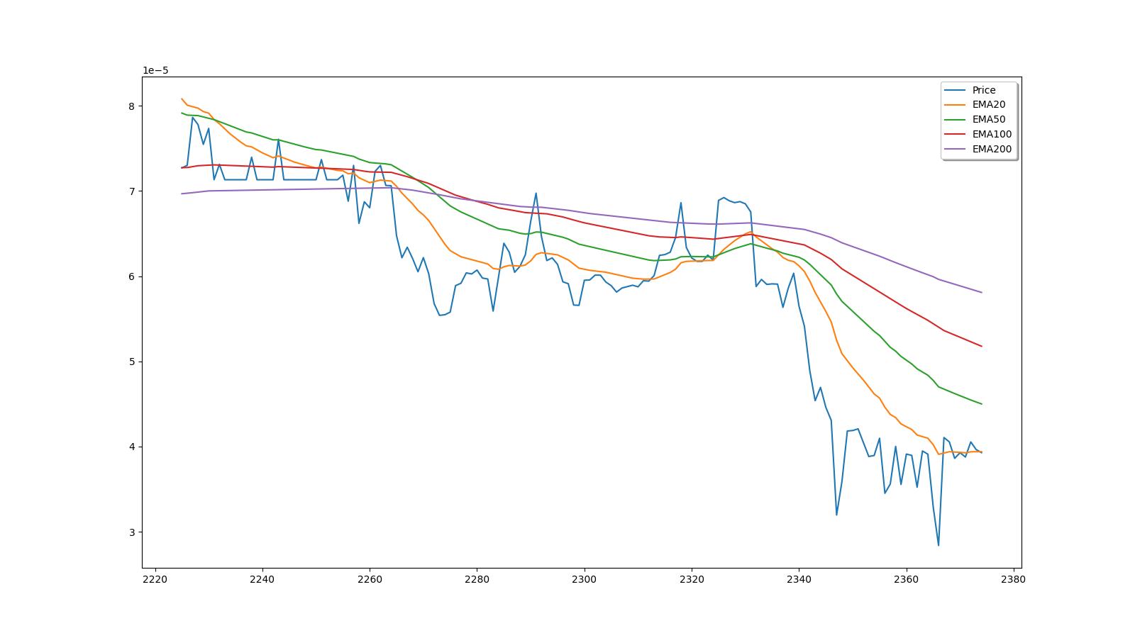 Steps Exponential Moving Averages