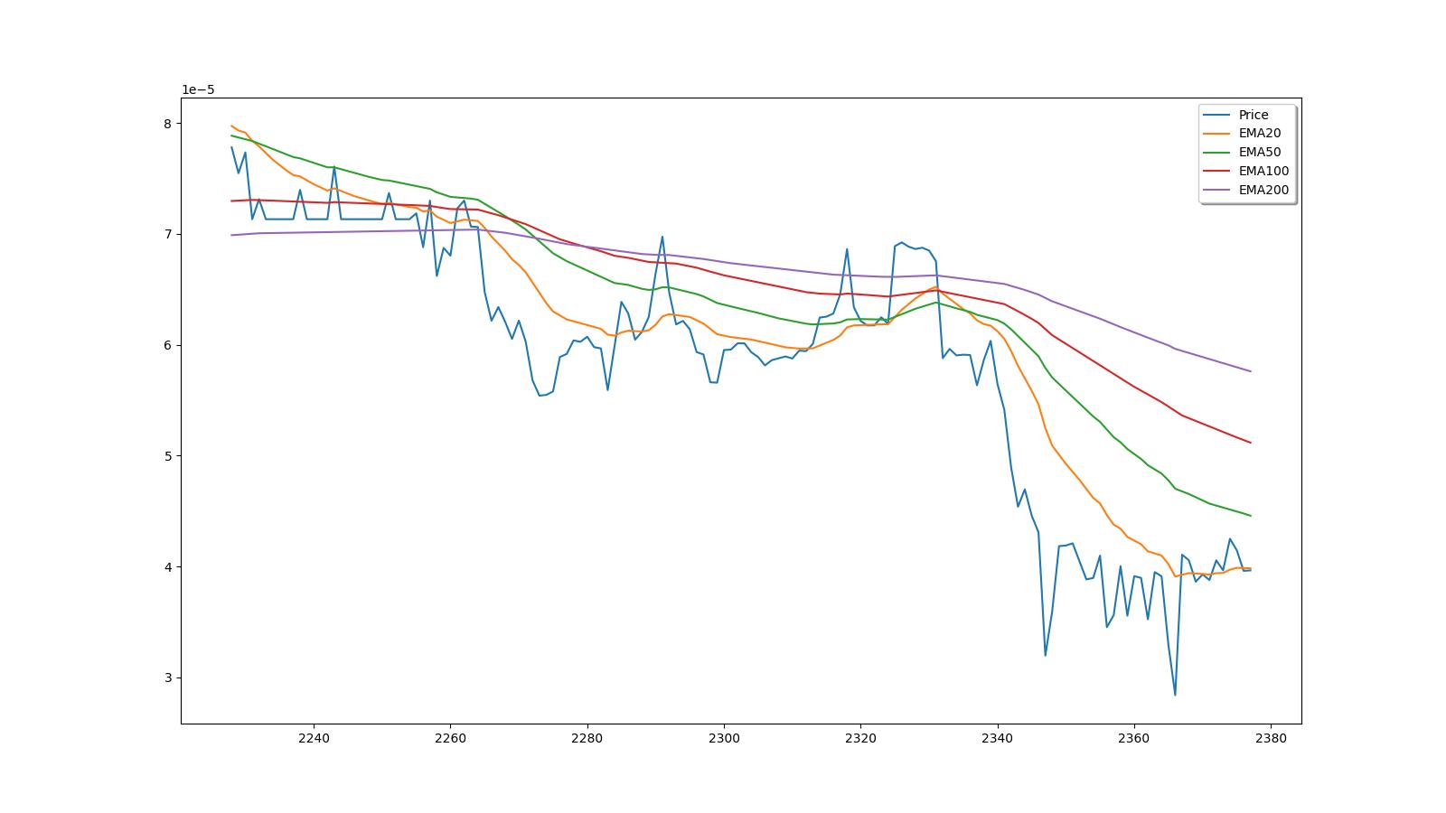 Steps Exponential Moving Averages