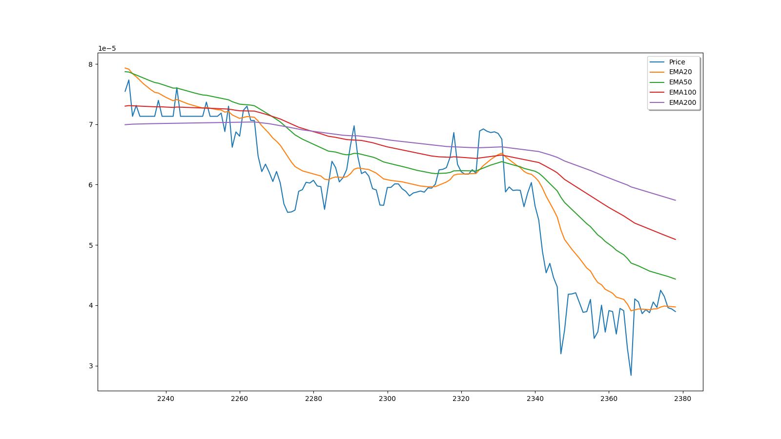 Steps Exponential Moving Averages