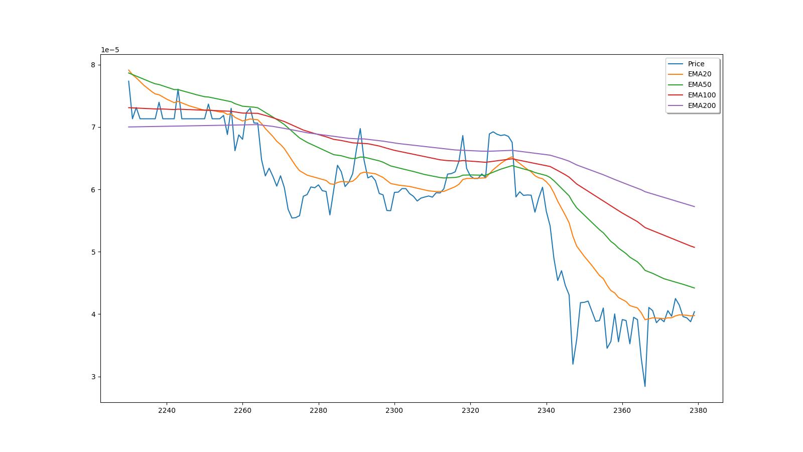 Steps Exponential Moving Averages