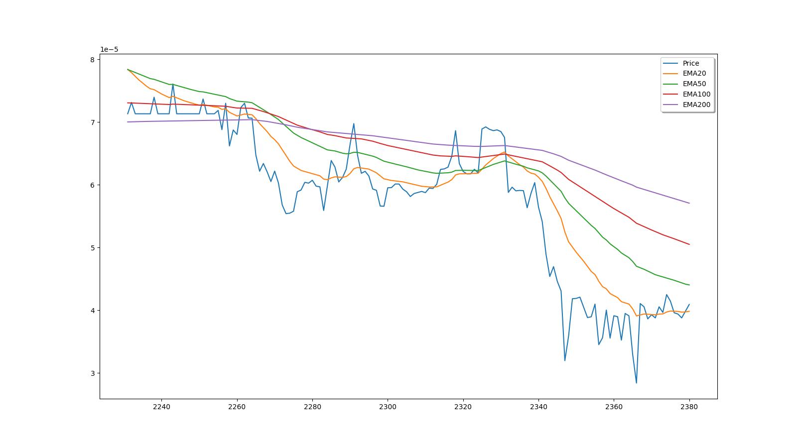 Steps Exponential Moving Averages