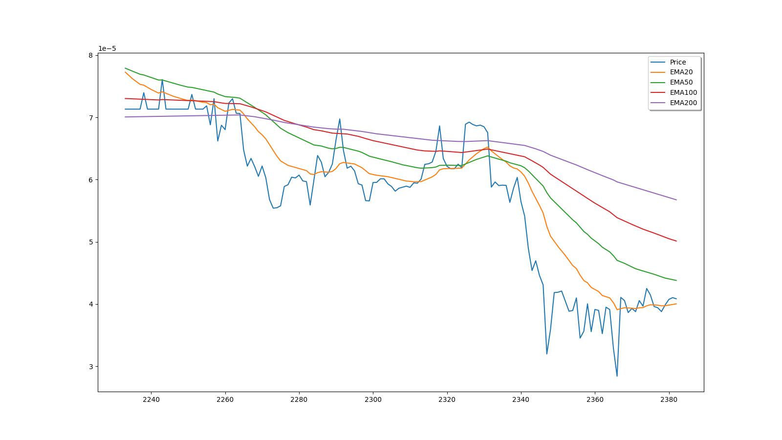 Steps Exponential Moving Averages