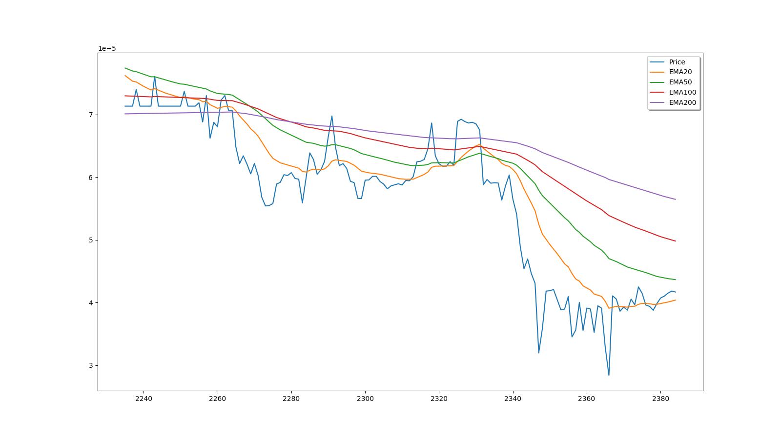 Steps Exponential Moving Averages