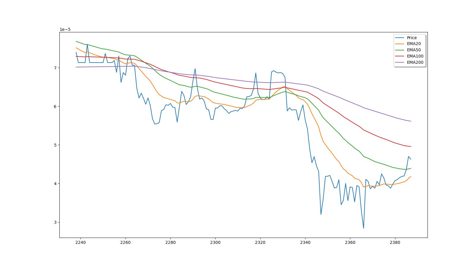 Steps Exponential Moving Averages