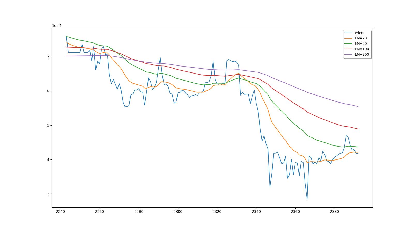 Steps Exponential Moving Averages
