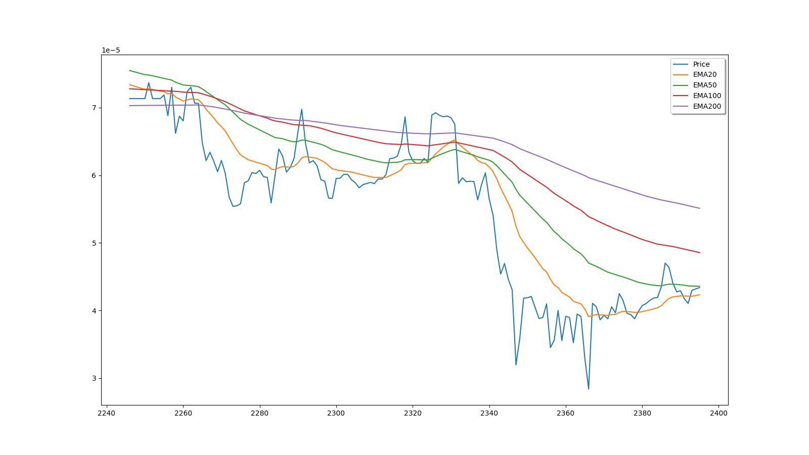 Steps Exponential Moving Averages