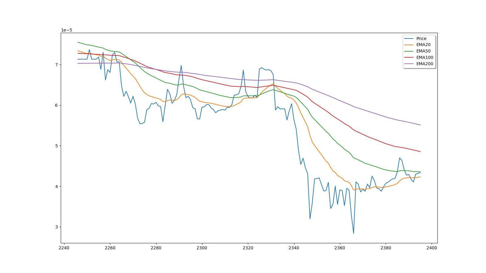Steps Exponential Moving Averages