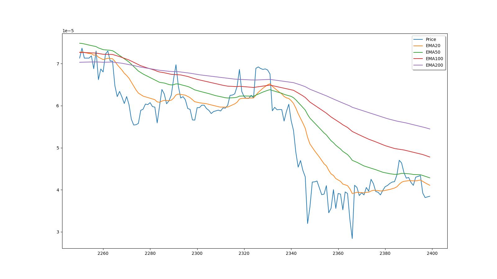 Steps Exponential Moving Averages