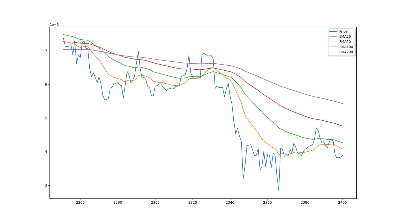 Steps Exponential Moving Averages