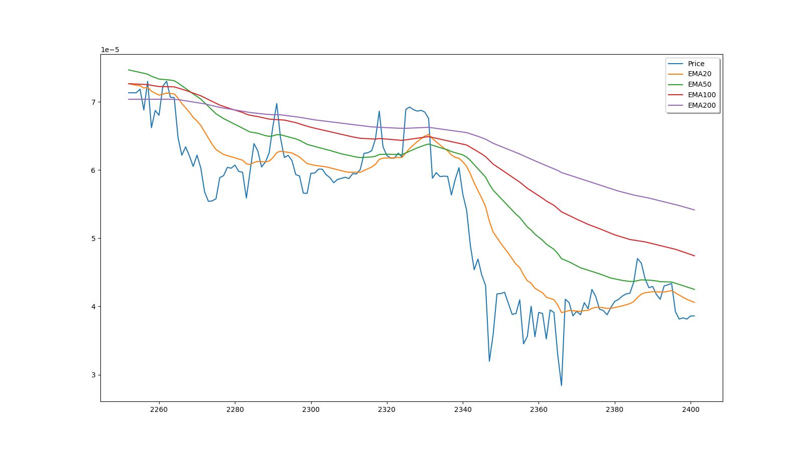 Steps Exponential Moving Averages