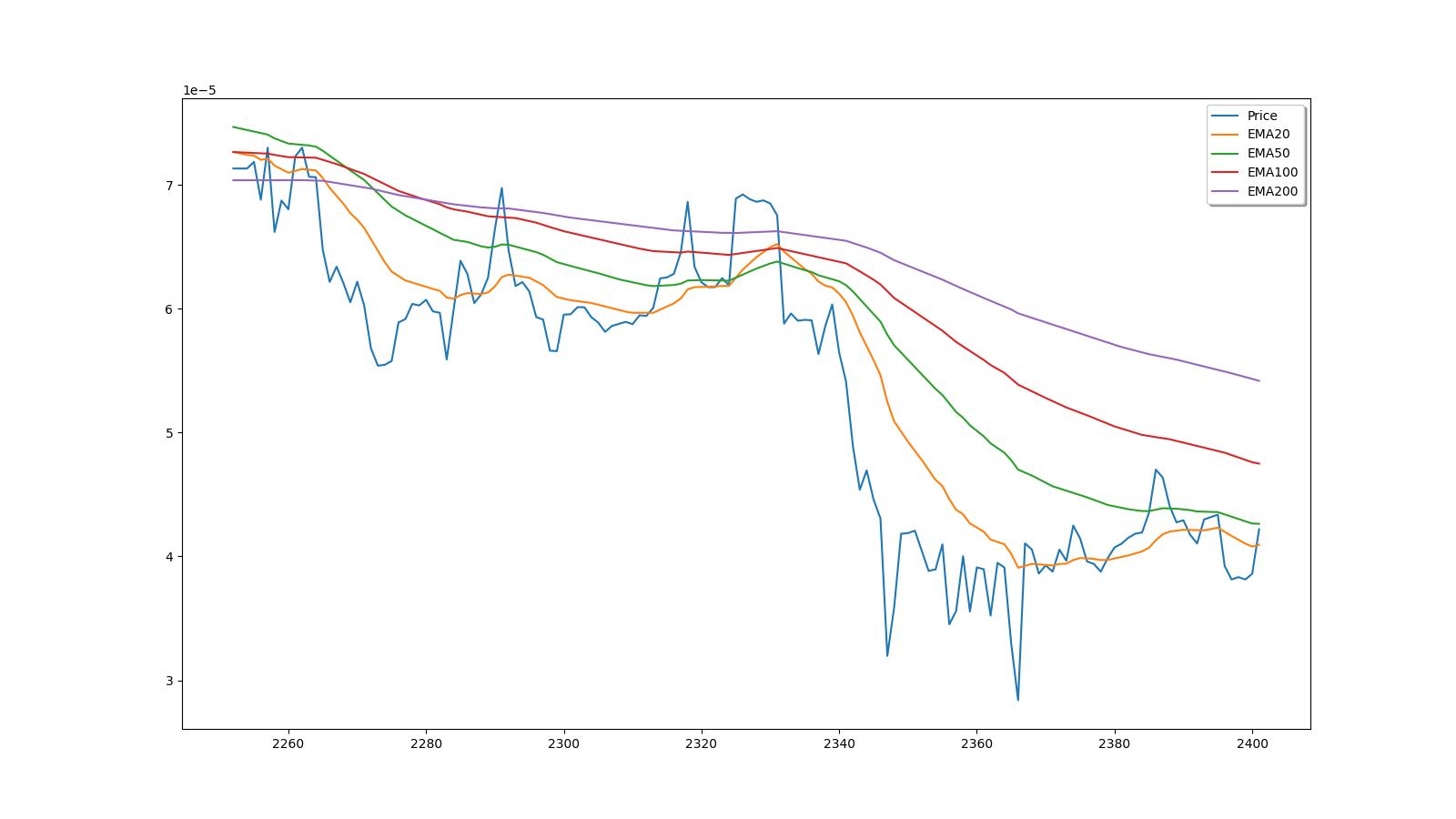 Steps Exponential Moving Averages